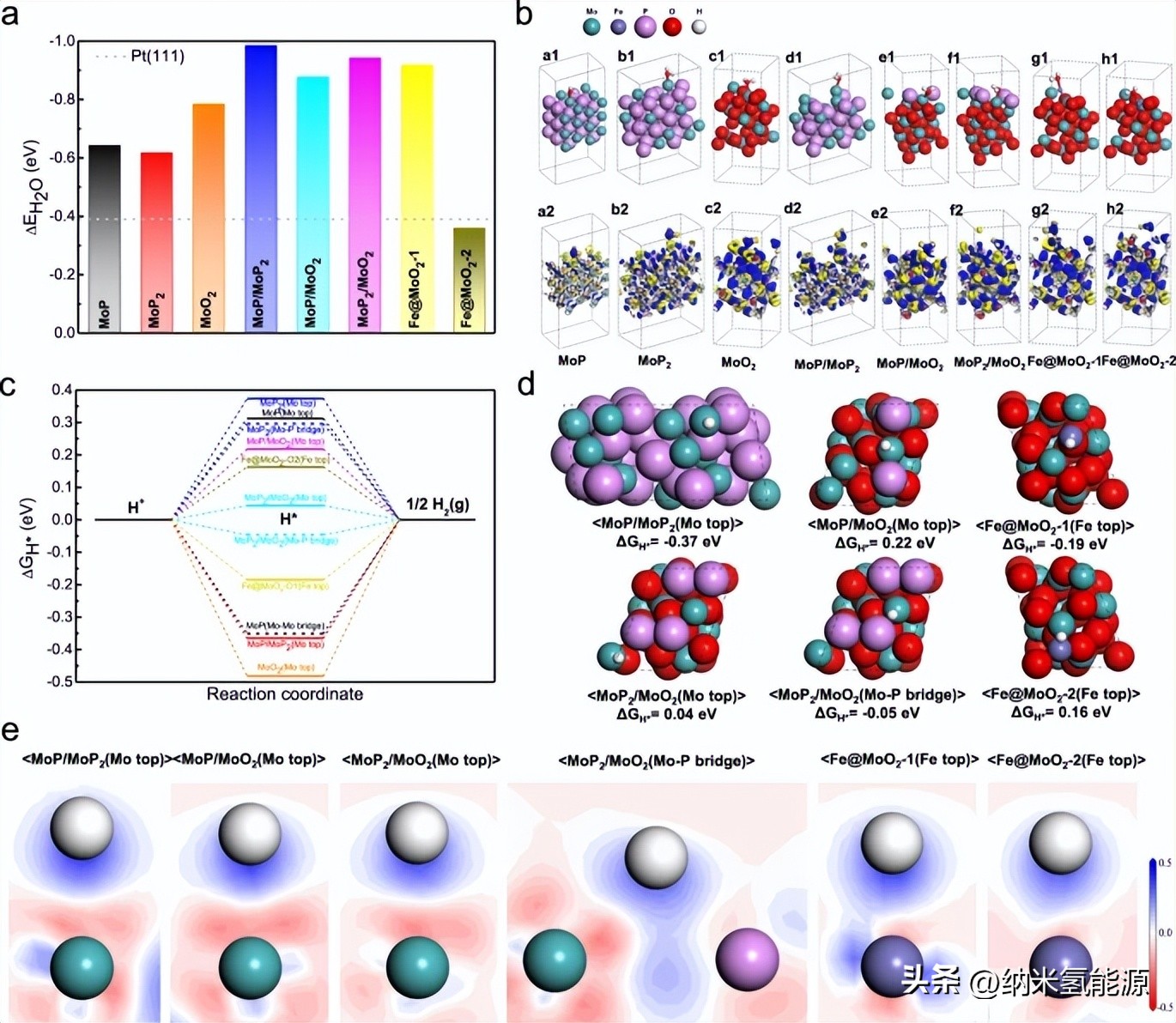 Nature Com: Fe/SAs@Mo-based heterostructure for ultrastable hydrogen ...