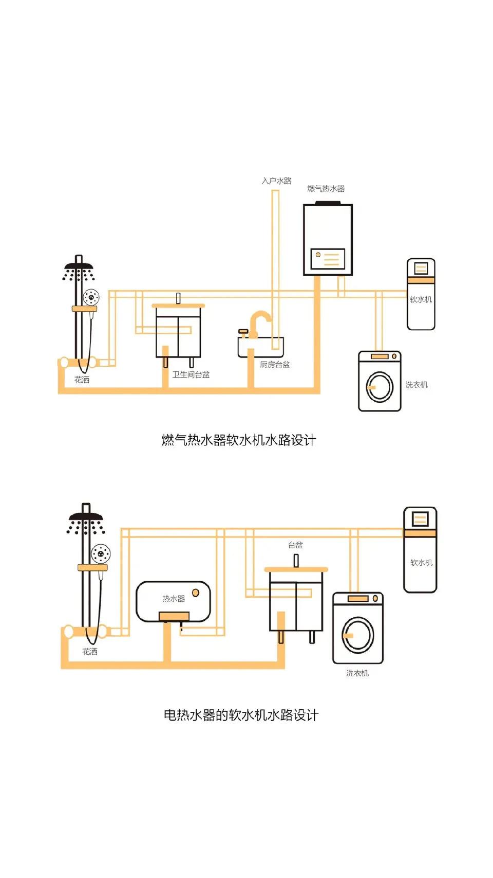 House water pipe layout reserved size - iNEWS