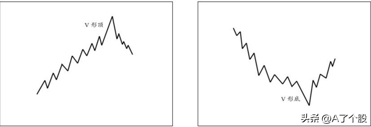 W bottom and V bottom - iNEWS
