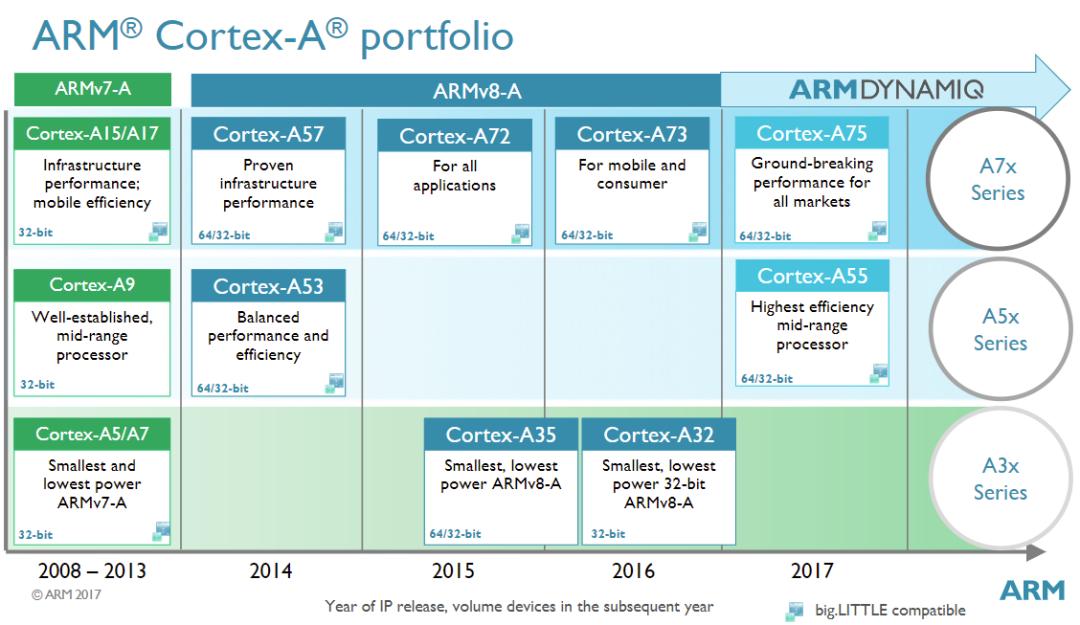 Read the development history and business model of ARM processor in one article - iNEWS