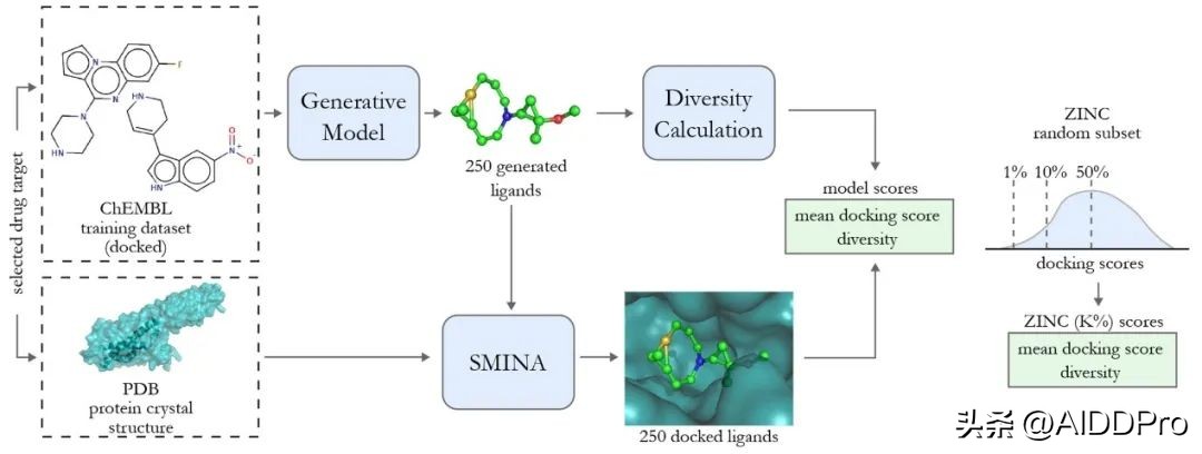 Generative models should be able to design molecules that bind well to ...