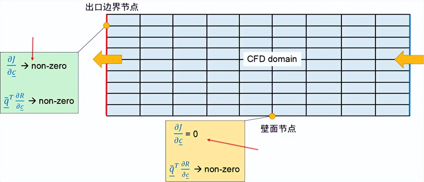 Fluent adjoint solution optimization method introduction - iNEWS