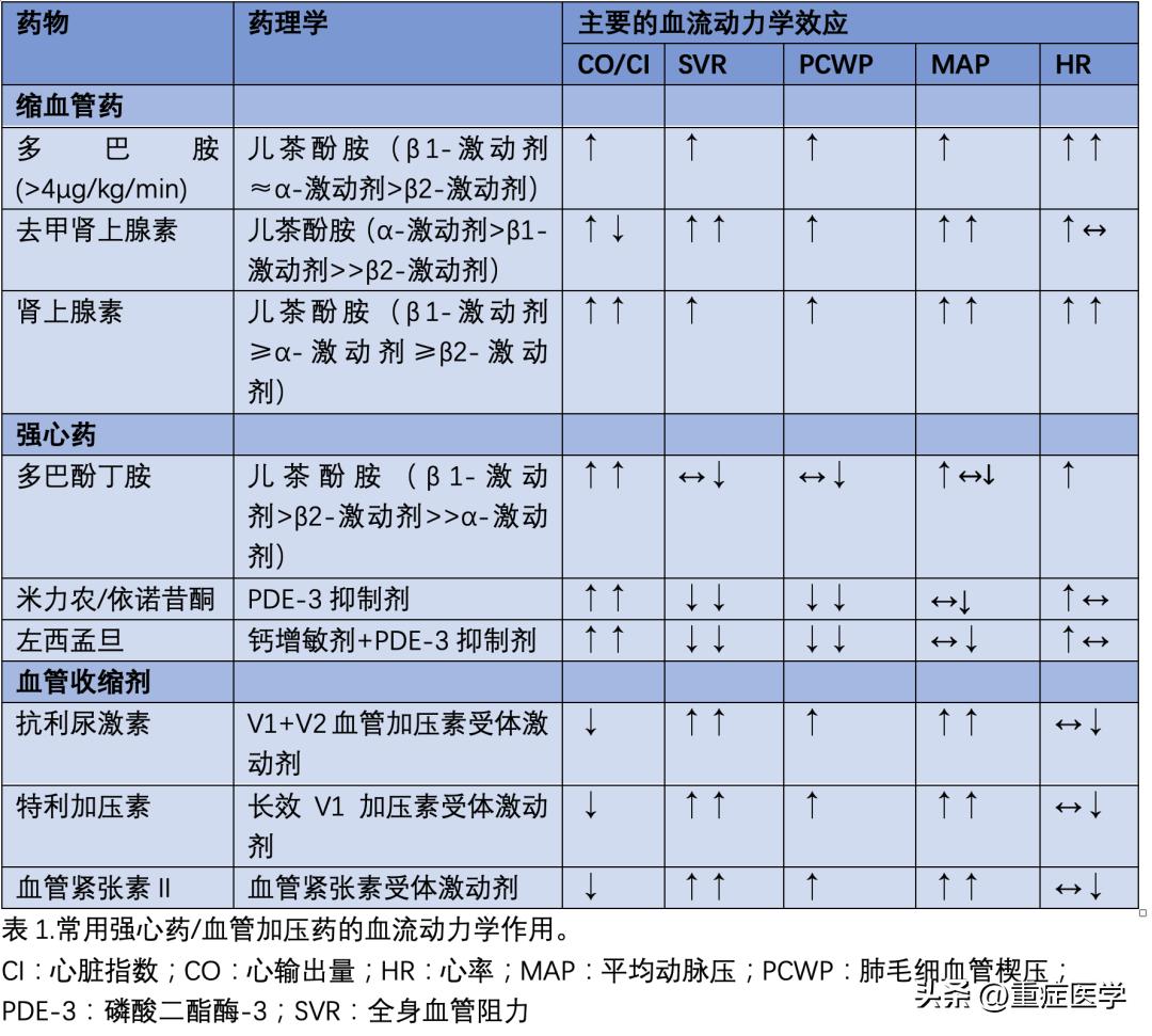 Which vasopressors and inotropes should be used in the ICU - iNEWS