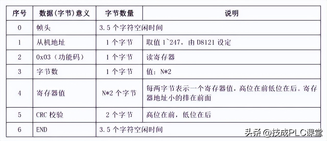 The application and programming of the PLC communication MODBUS ...