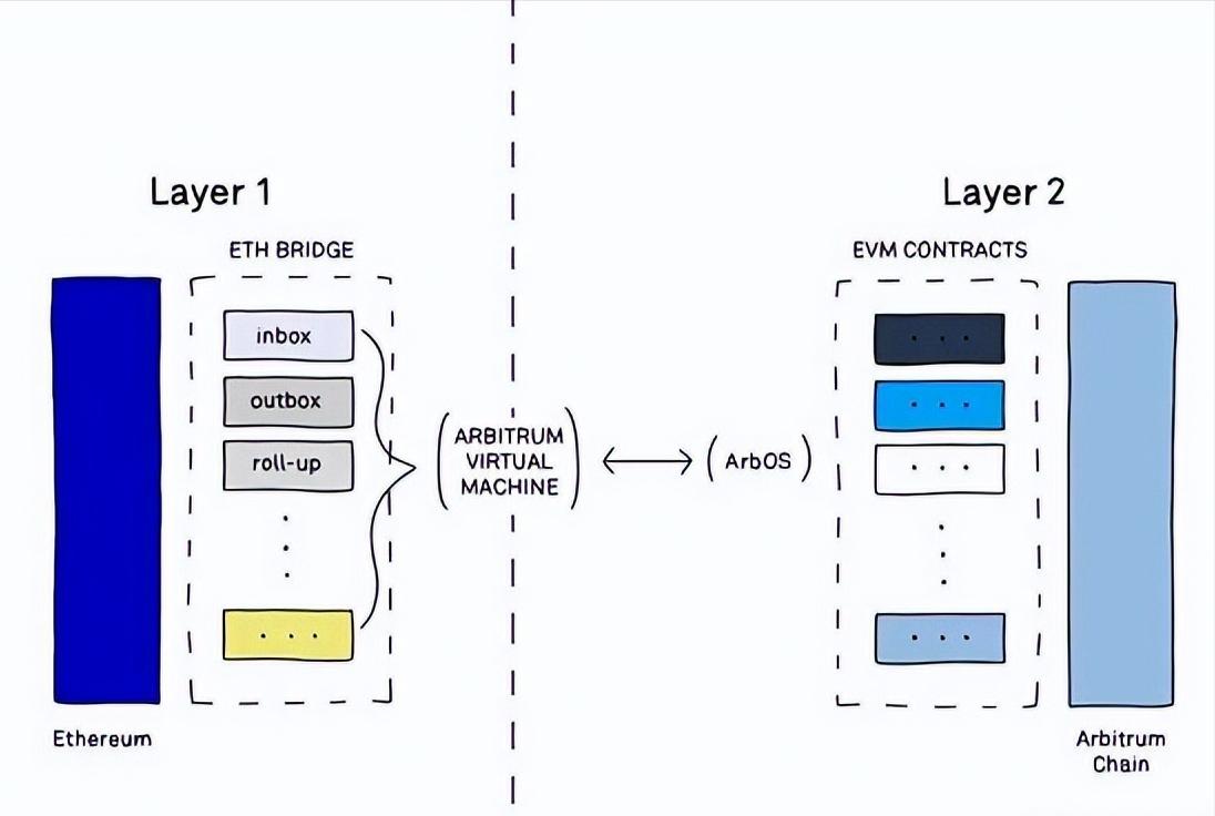 What is Layer3?An article reveals the evolution history of Layer1 to ...