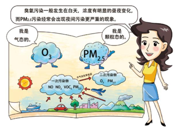 Both are air pollutants. What is the relationship and difference ...