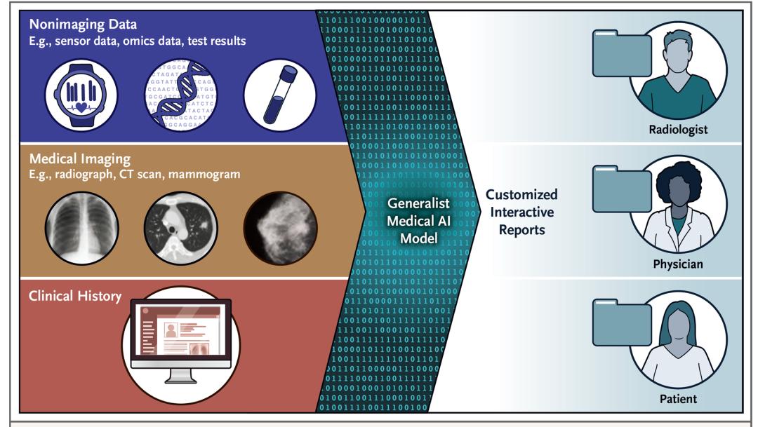 Current status and future of artificial intelligence in medical imaging ...