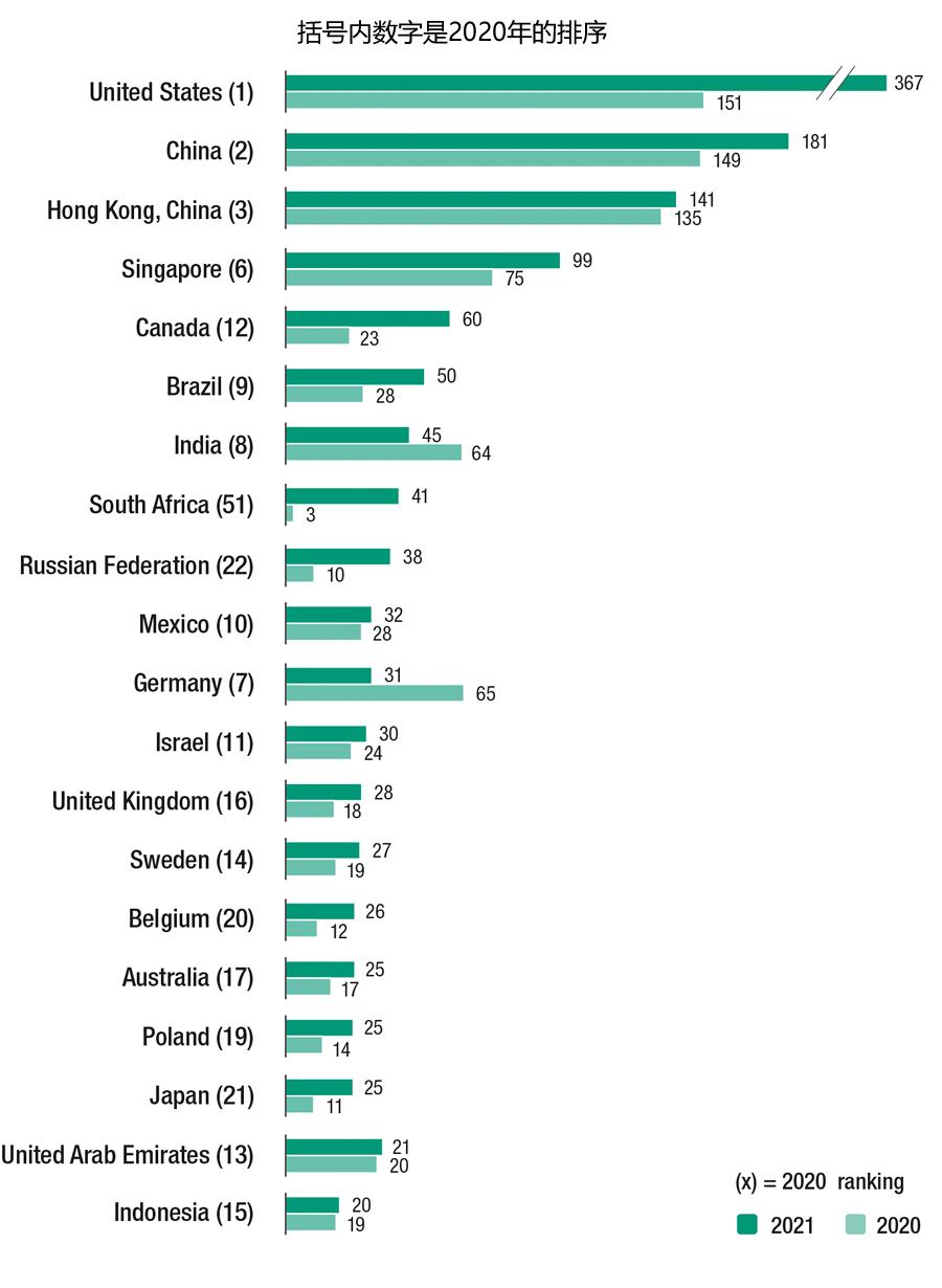In addition to China and the United States, which other countries and ...