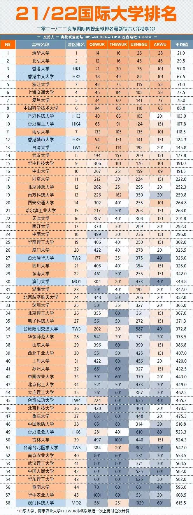 The ranking list of Chinese universities is released, how is it? Is it ...