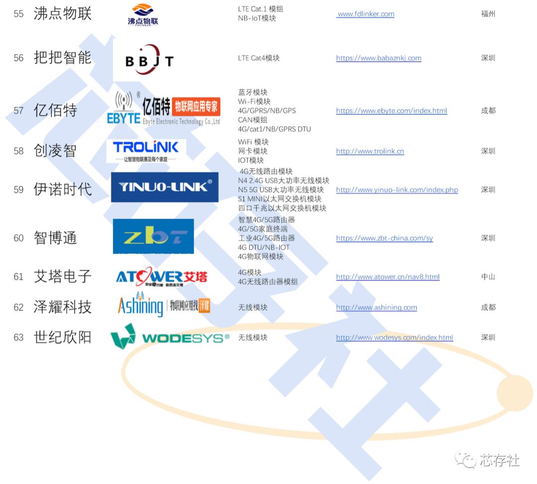 Summary and introduction of 80 wireless communication module companies ...