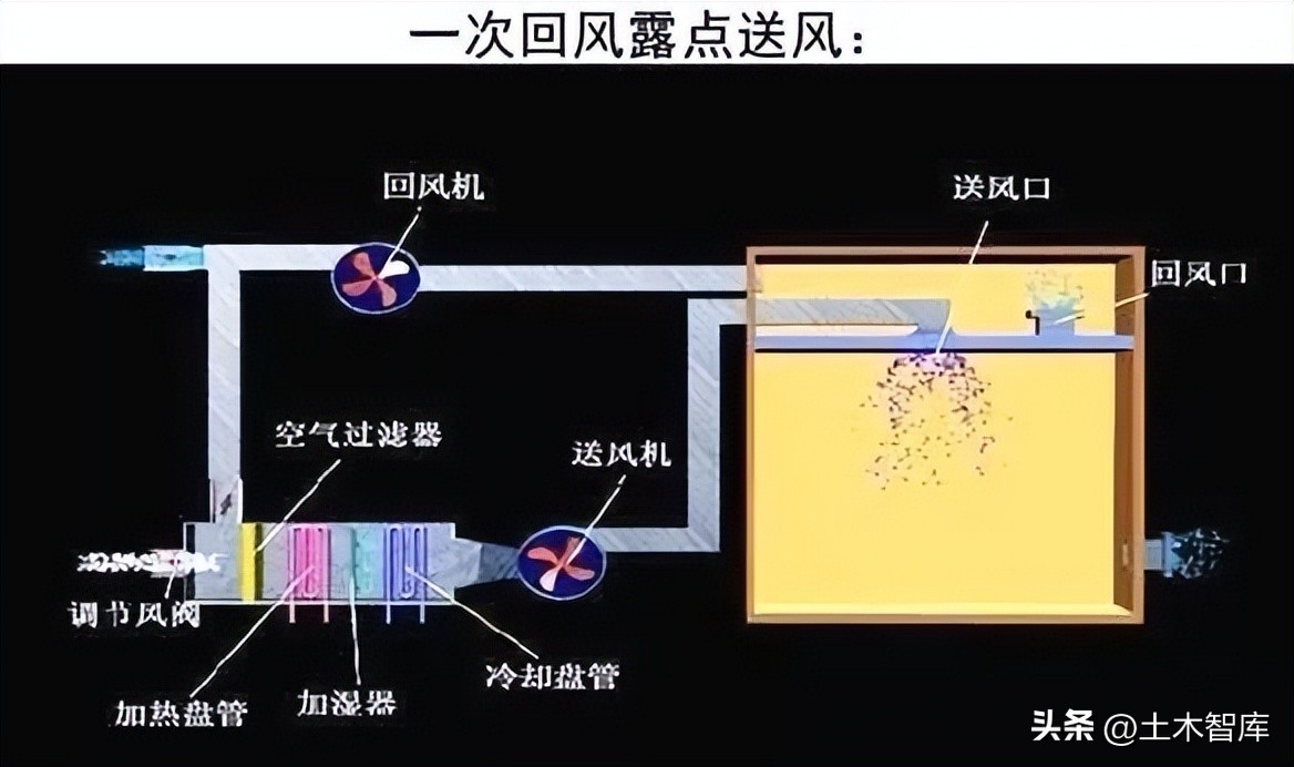 Primary return air, secondary return air, single air duct, double air ...