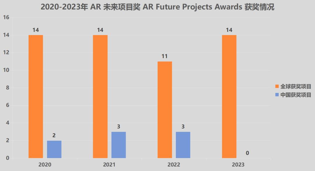The 2023 AR Future Project Award is announced, and 14 projects from ...