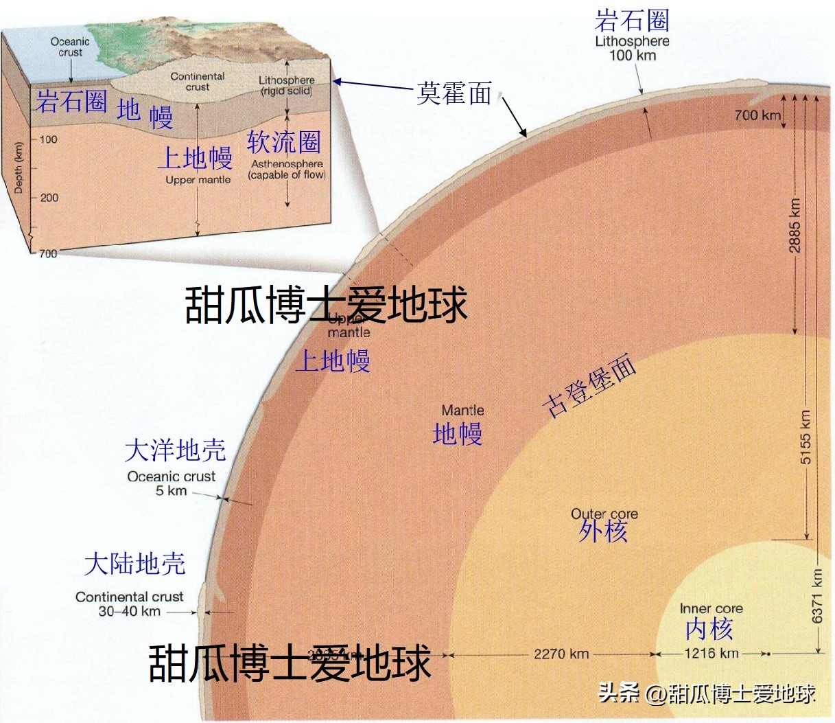 Diamonds from a depth of 660km inside the earth actually indicate that ...