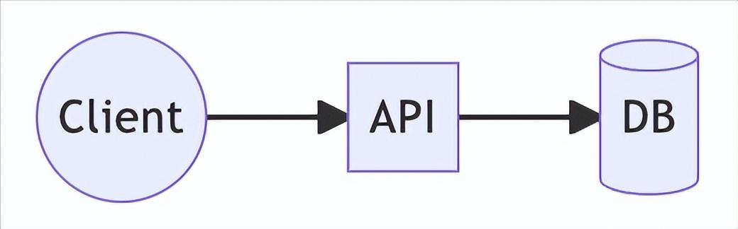 Analyzing the Scalability of Web Services from Different Perspectives ...