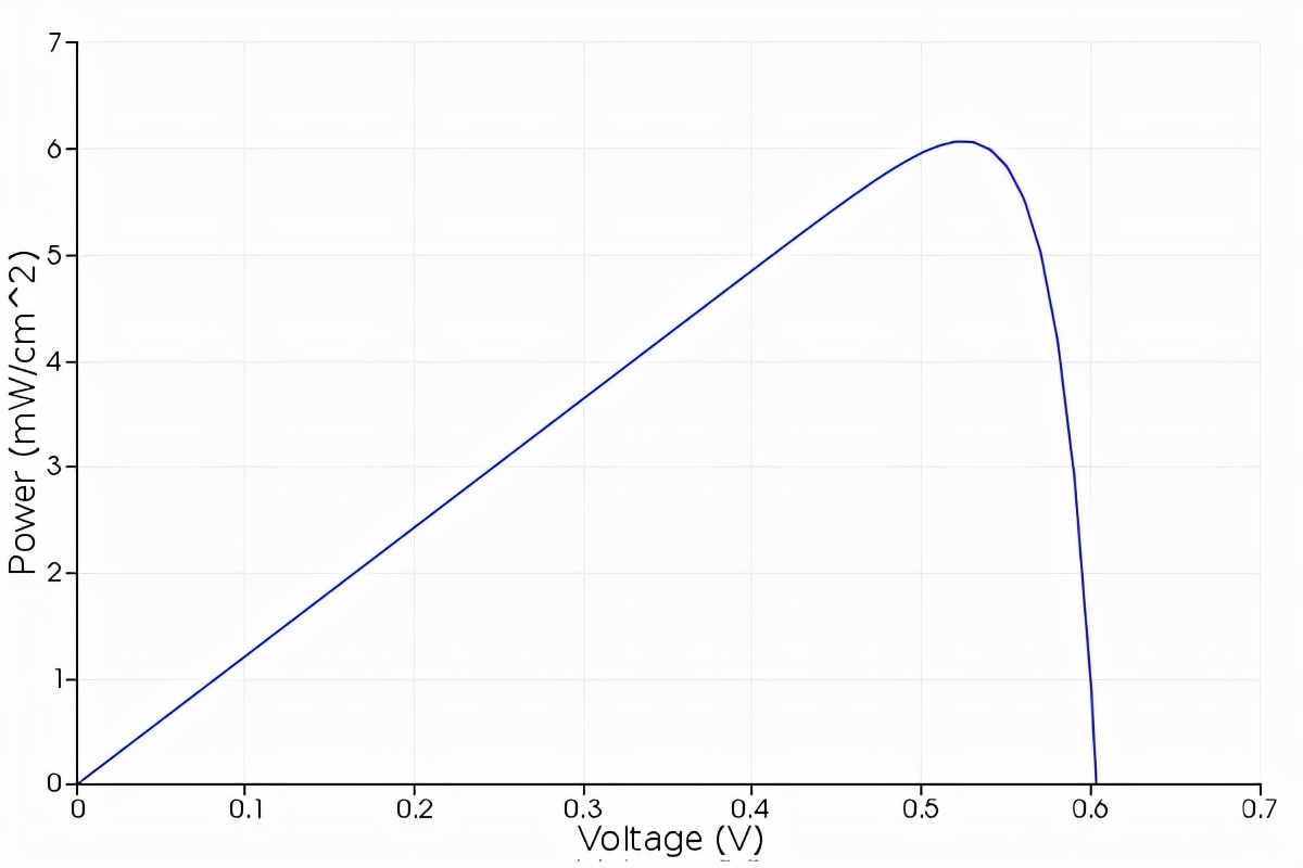 Using Lumerical to effectively simulate the photovoltaic ...