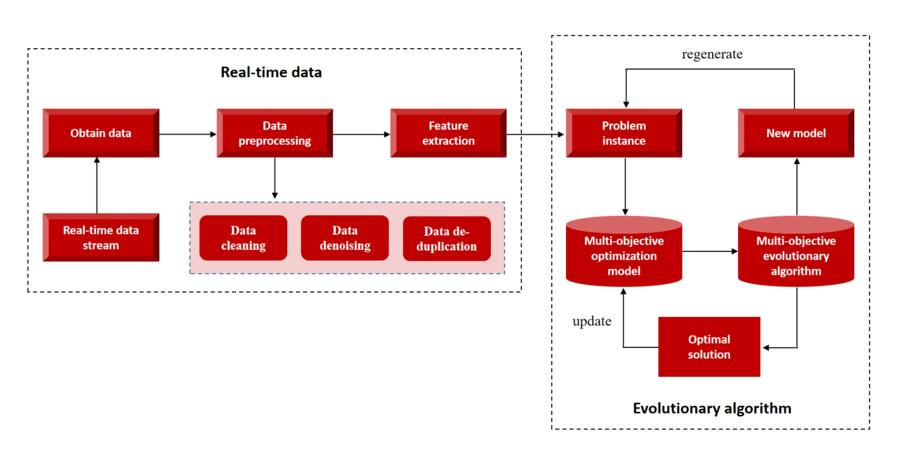 Real-time data-driven multi-objective evolutionary algorithm, WIMI launches a new tool for ...