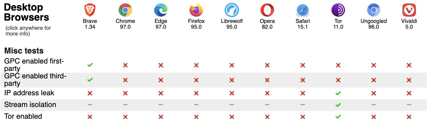 10 browser privacy protection comparisons, Chrome and Edge make you ...