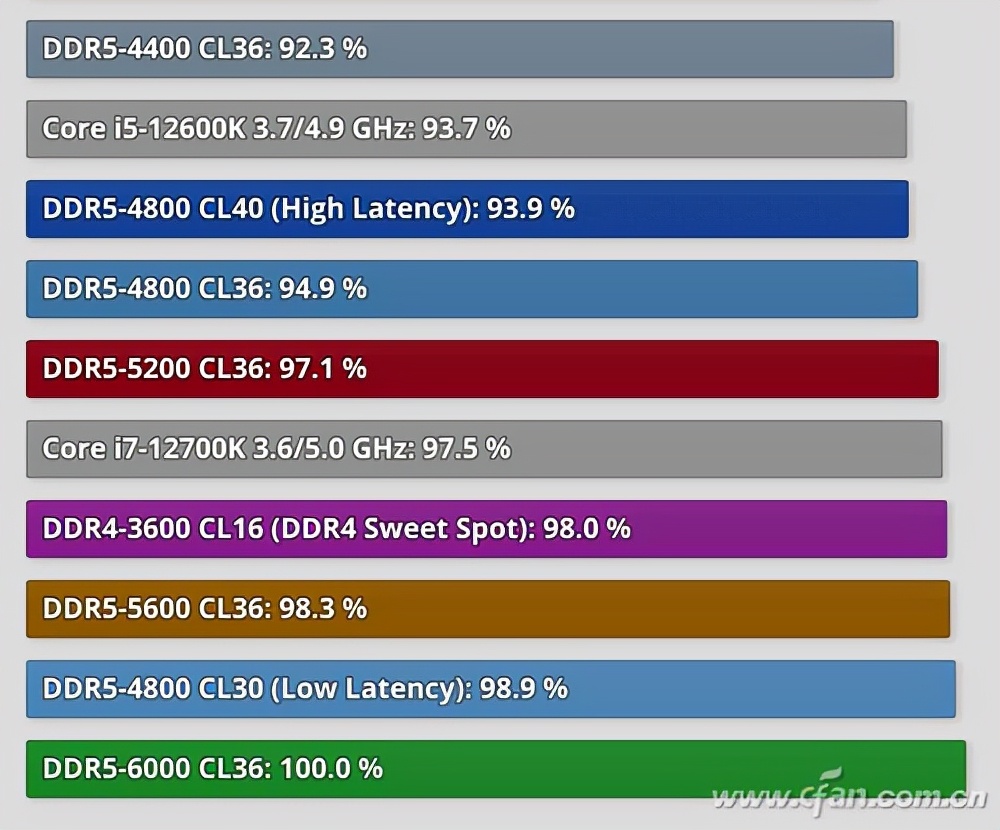 DDR5內存大亂戰 12種頻率與延遲的差異有多大 - 資訊咖