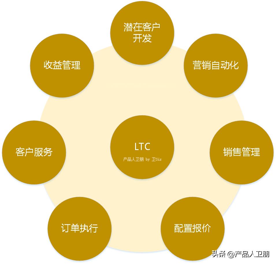 銷售管理：LTC流程體系詳解 - 頭條匯