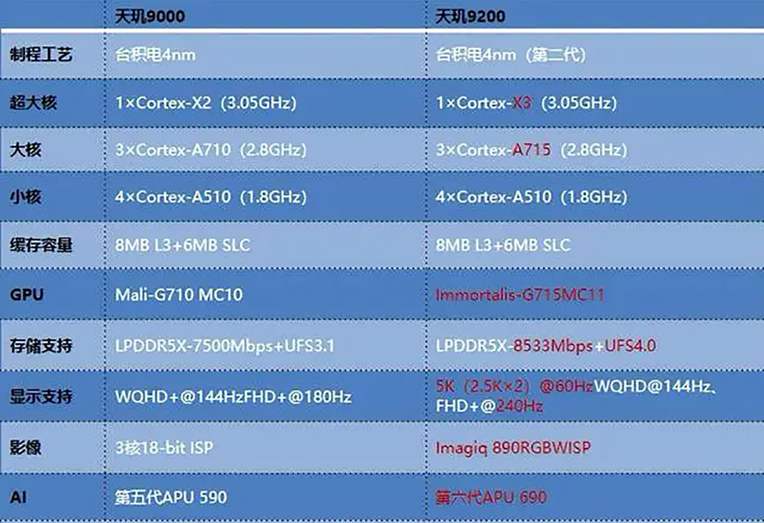 Dimensity 9200 chip officially released, integrating 17 billion ...