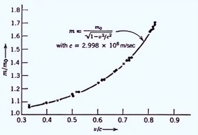 In the universe, the temperature has a lower limit and the speed has an ...