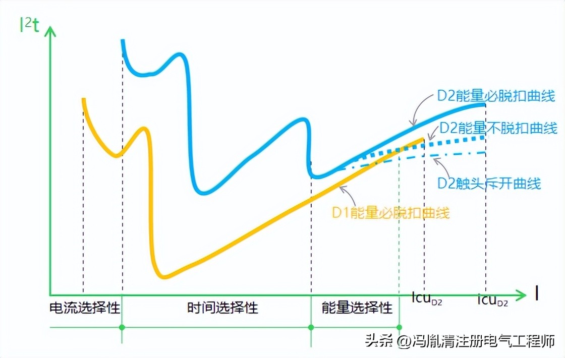 "White Paper on Selective Coordination of Low-Voltage Circuit Breakers ...
