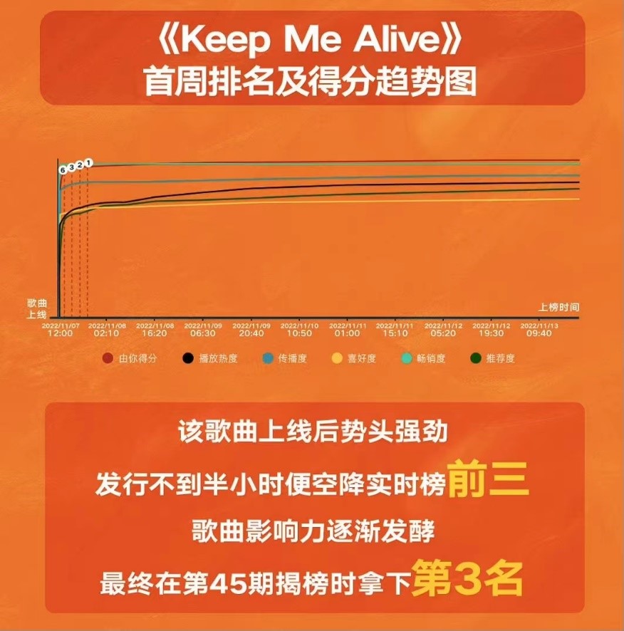 Lu Han's new song "Keep Me Alive" was ranked TOP3 by you in the first ...