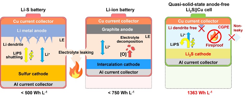 High-energy negative electrode-free battery: the negative electrode is ...