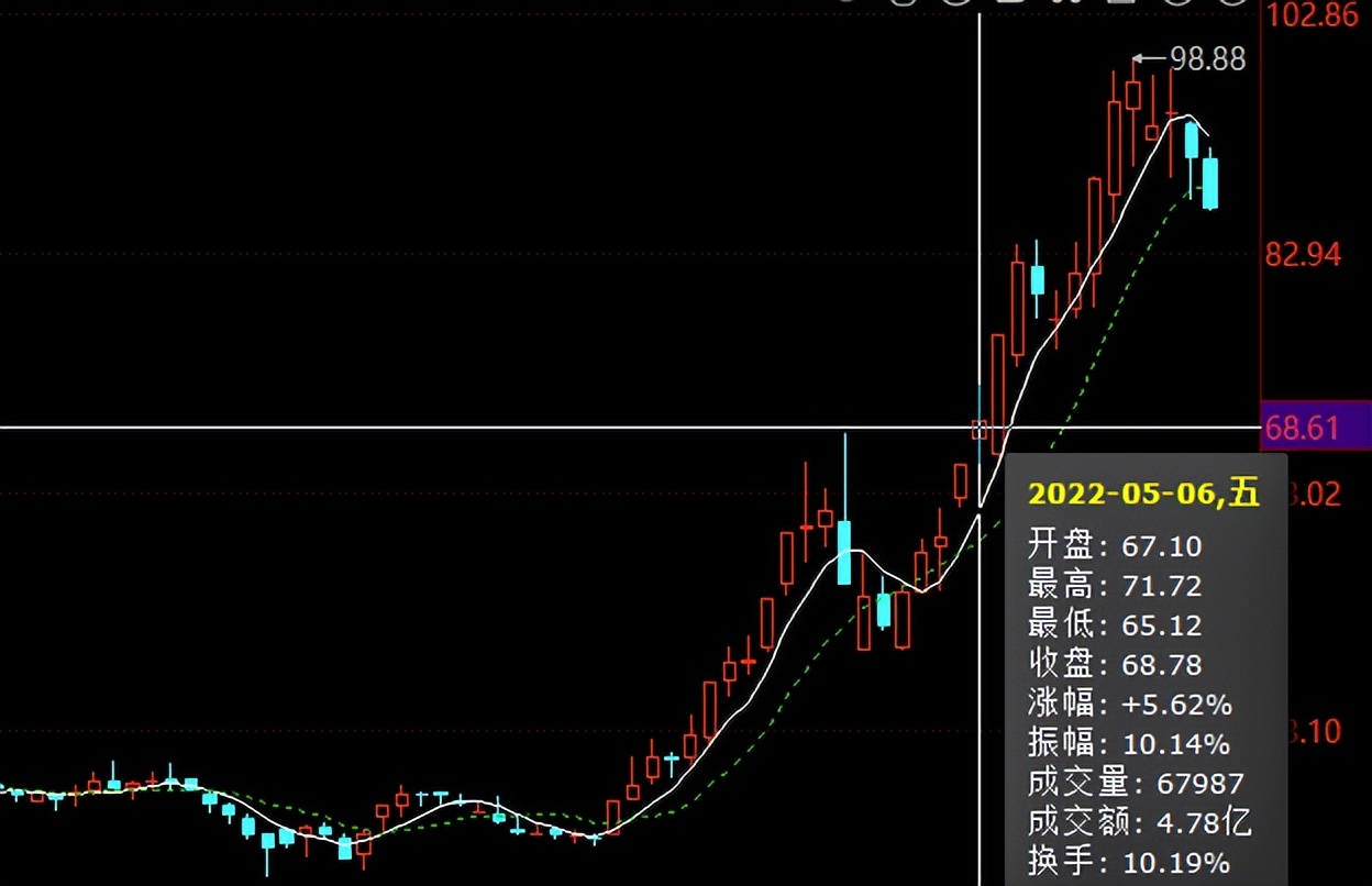 What's the trick with Mu Gao Di's share price tripling in a month? - iNEWS
