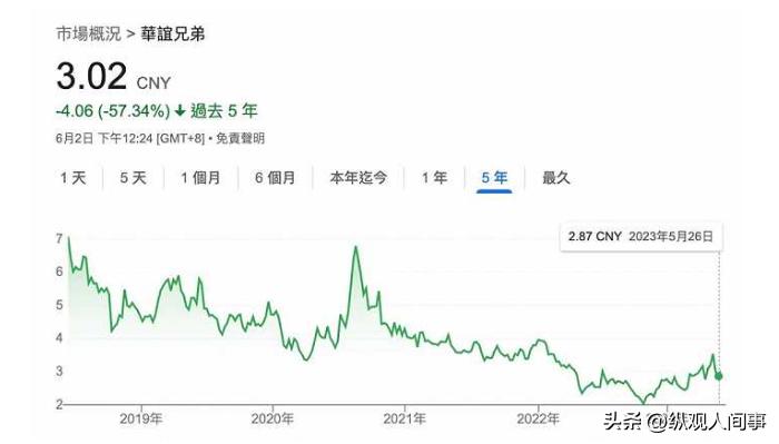 Lost 7.3 billion in five years and layoffs. Behind the "fall" of Huayi ...