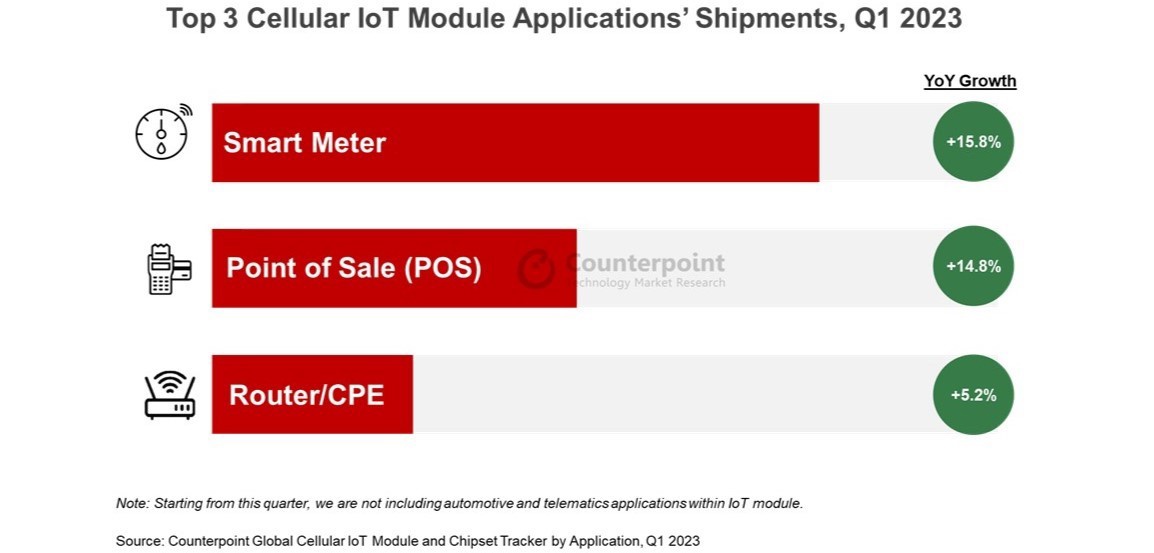 2023Q1 Global Cellular IoT Module Shipment Report: Quectel Leads ...
