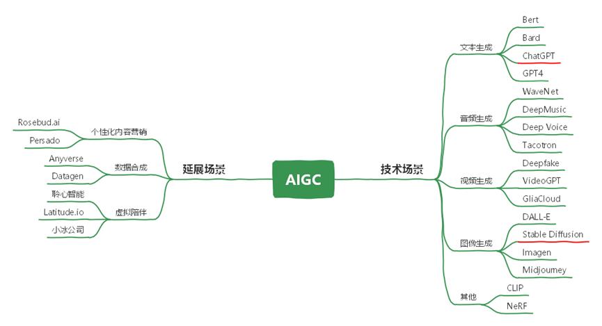 Discuss the rise of AIGC and analyze the technological development ...