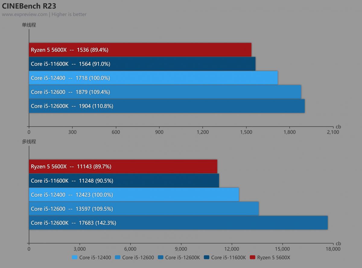 How about only one "K" Core 12600 missing? - iNEWS