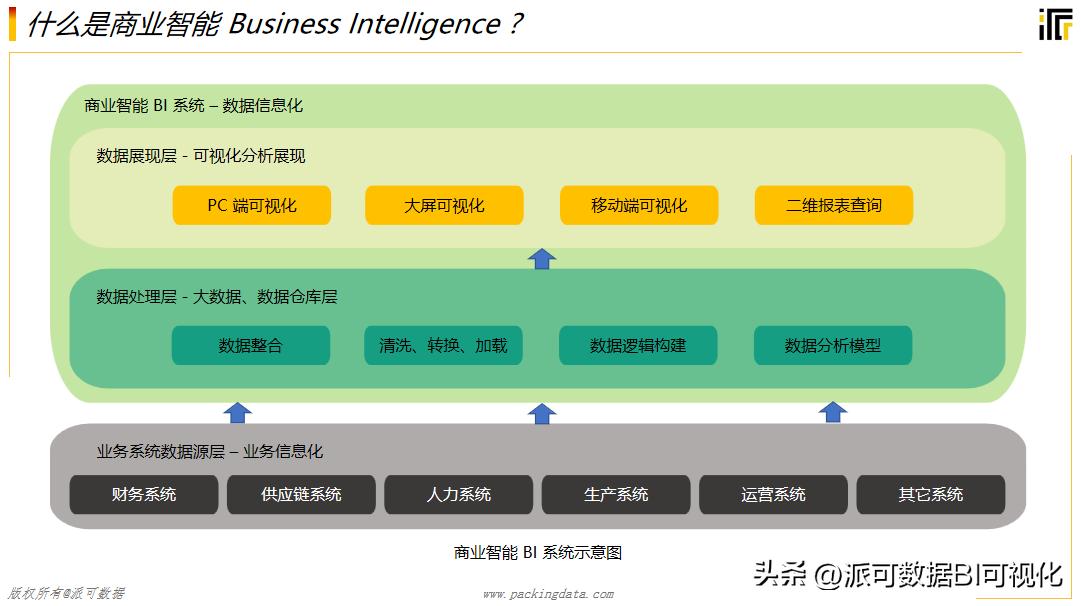 Comprehensive interpretation of business intelligence BI, worth ...