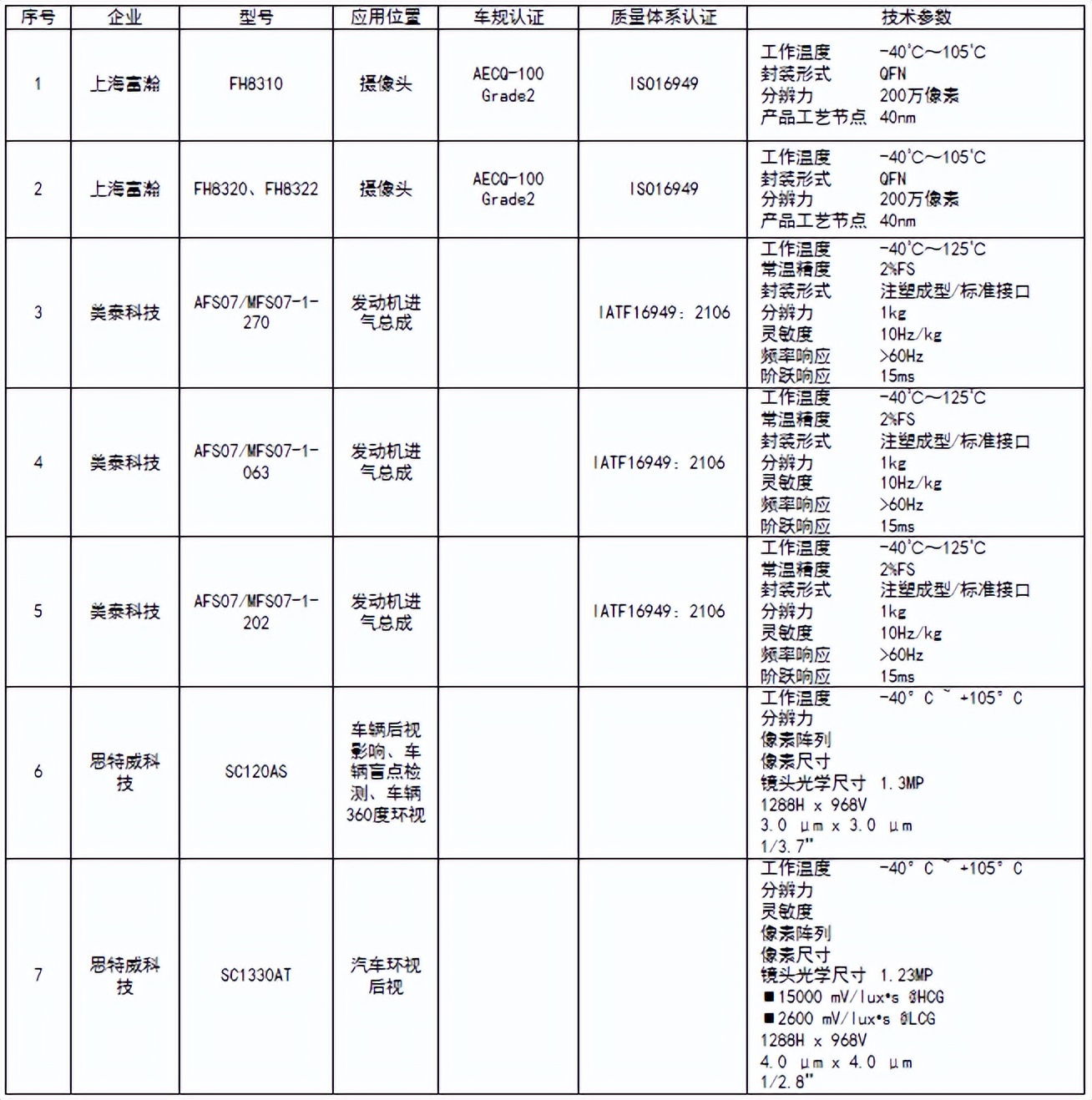Understanding Automotive Chips in One Article - Image Sensor Chips - iNEWS