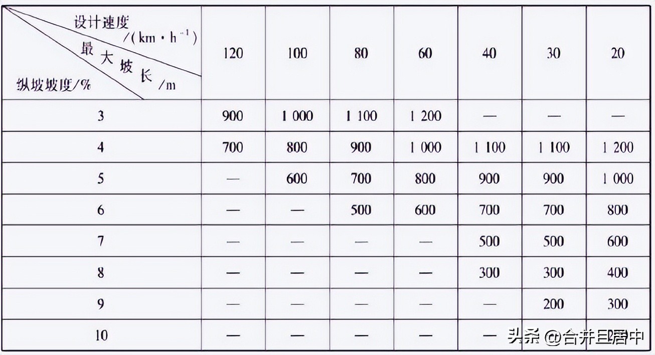 How to do safe highway long longitudinal slope design? - iMedia