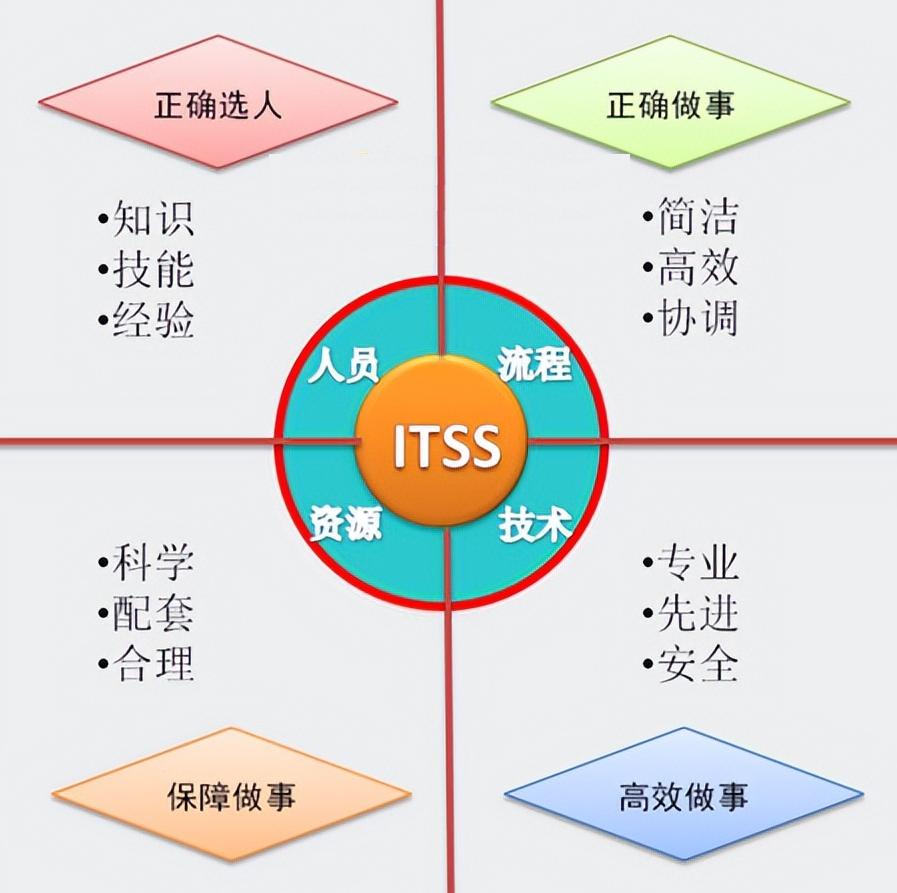 ITSS (Information Technology Service Standard) core elements: people ...