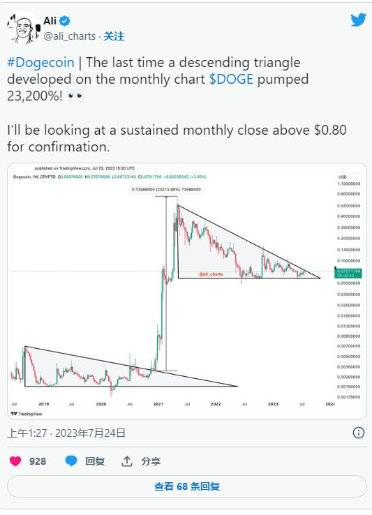 Dogecoin ($DOGE) Repeats Historical Pattern, Price Could Surge 23,000% ...