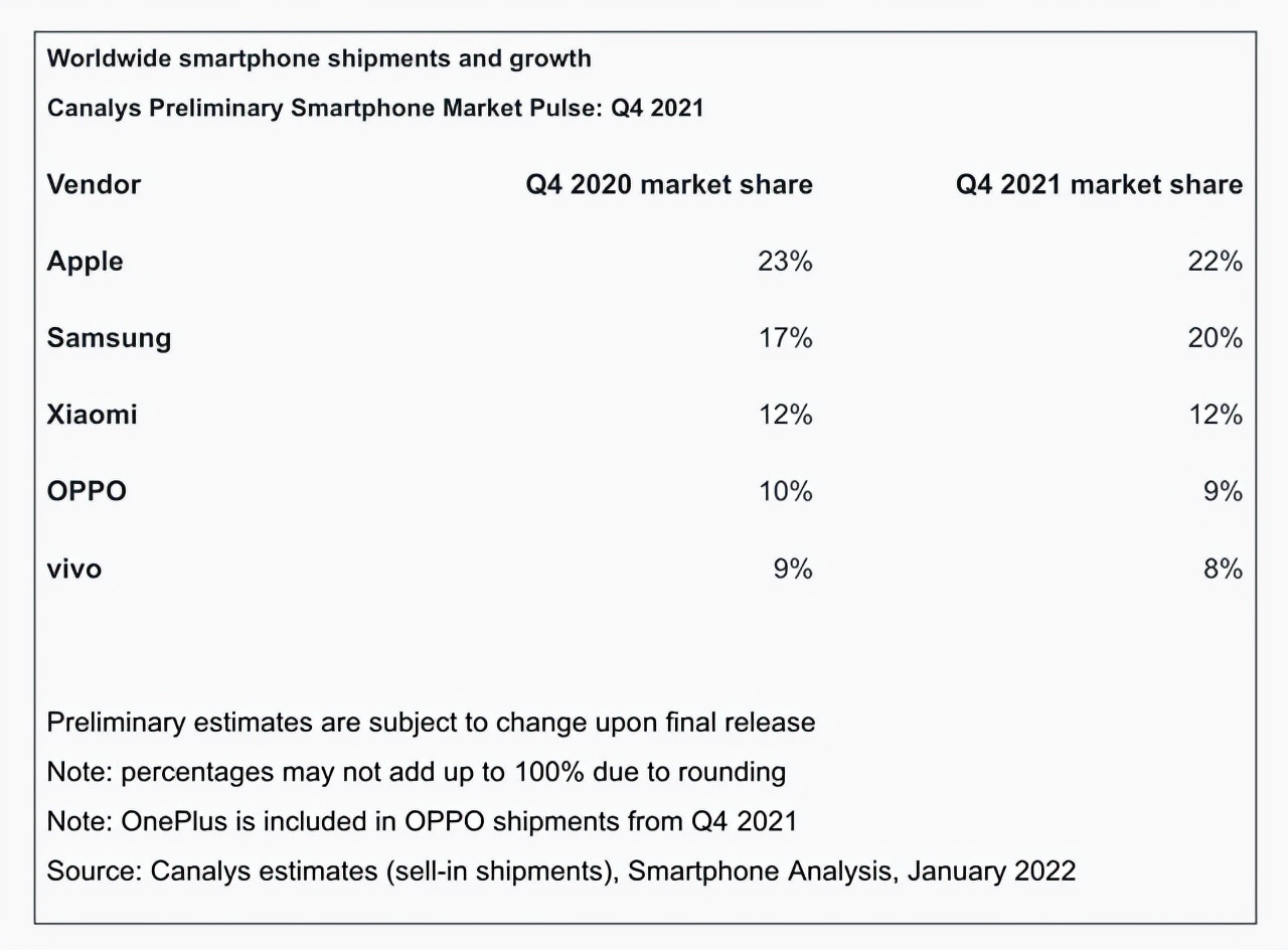 Global mobile phone sales shuffle: Huawei regrets falling out of the ...