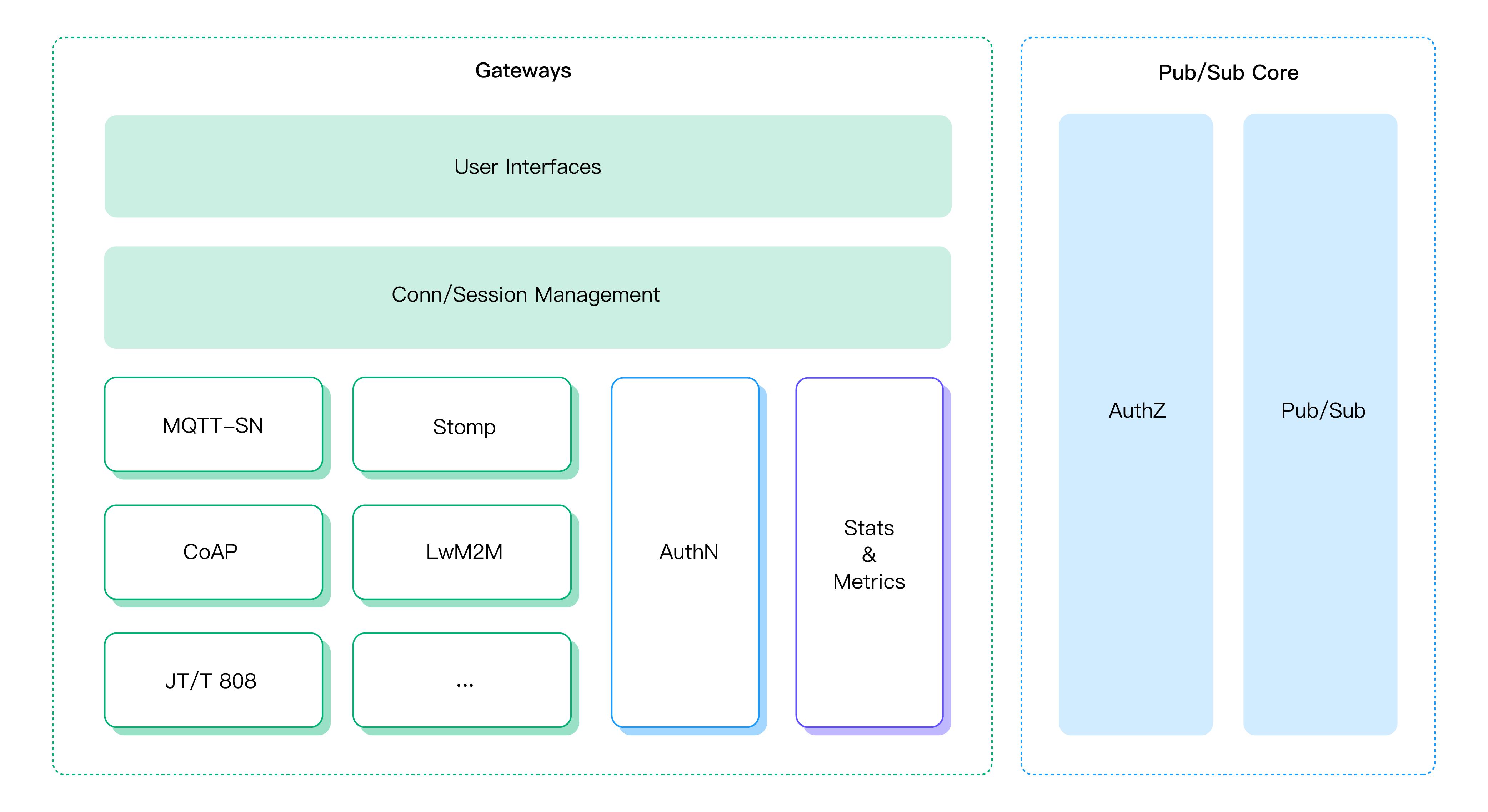 The new gateway framework of EMQX 5.0: easily realize multi-protocol access - iNEWS
