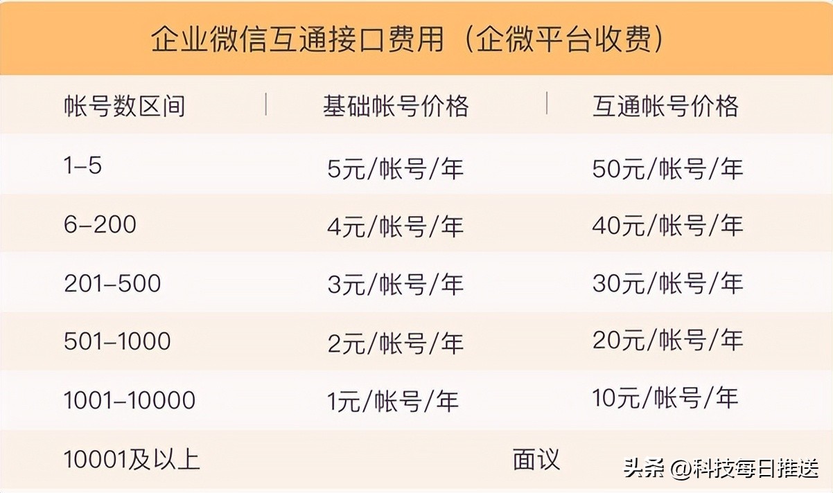 Enterprise WeChat will be charged! The more contacts, the more ...