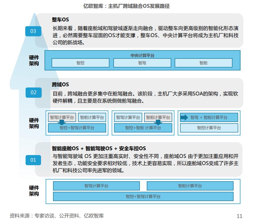 Complete vehicle operating system realizes high-level software-defined ...