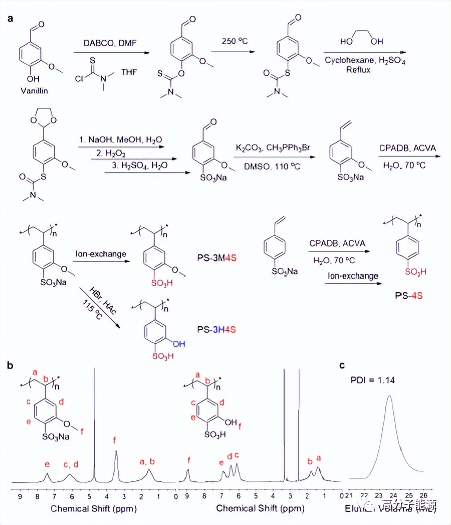 "AM》Superionic bifunctional polymer electrolytes for energy storage and ...