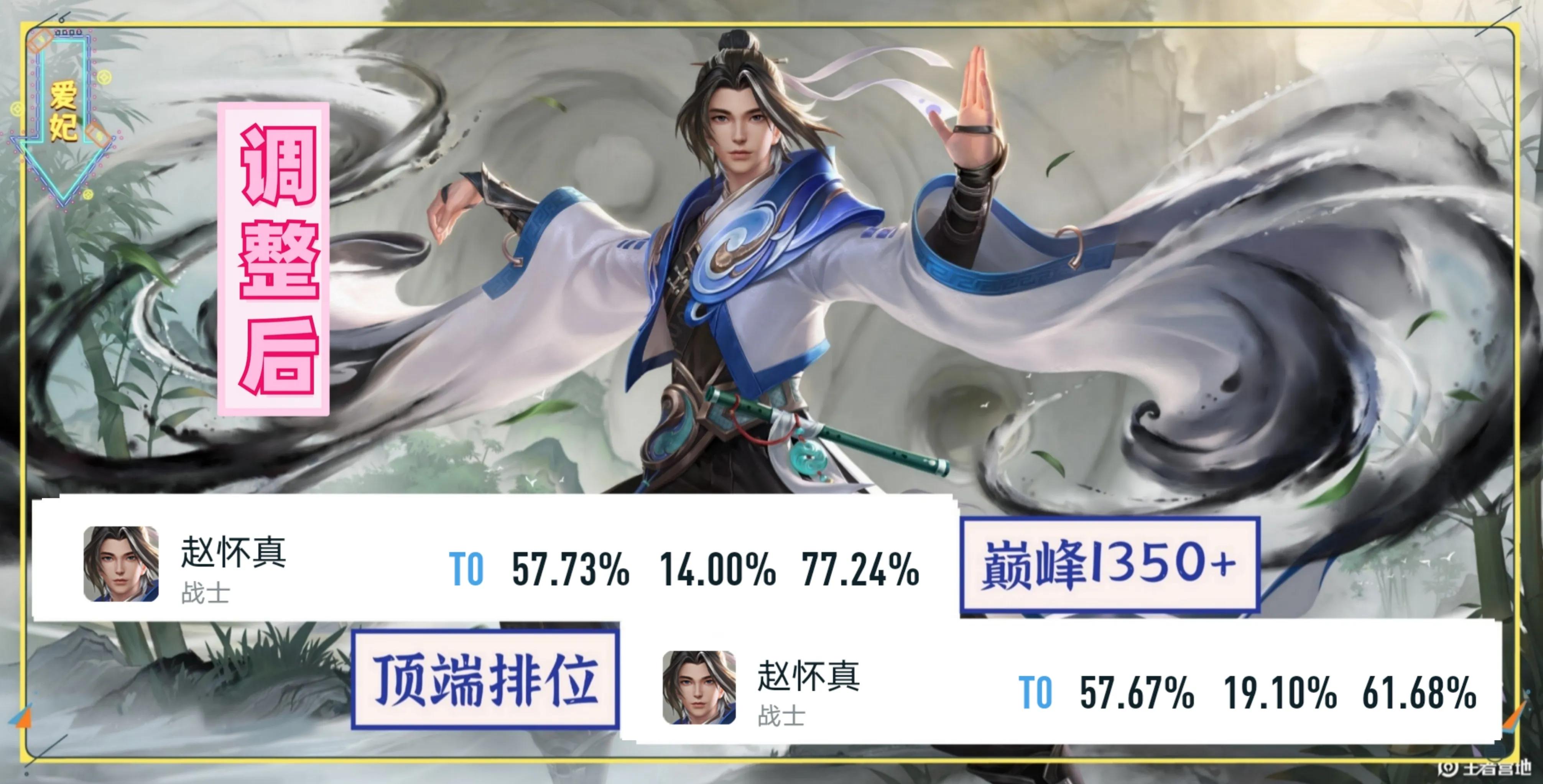 Experience server Zhao Huaizhen, Ji Xiaoman, Baili keeps the contract, Shen Mengxi weakens, Yang ...