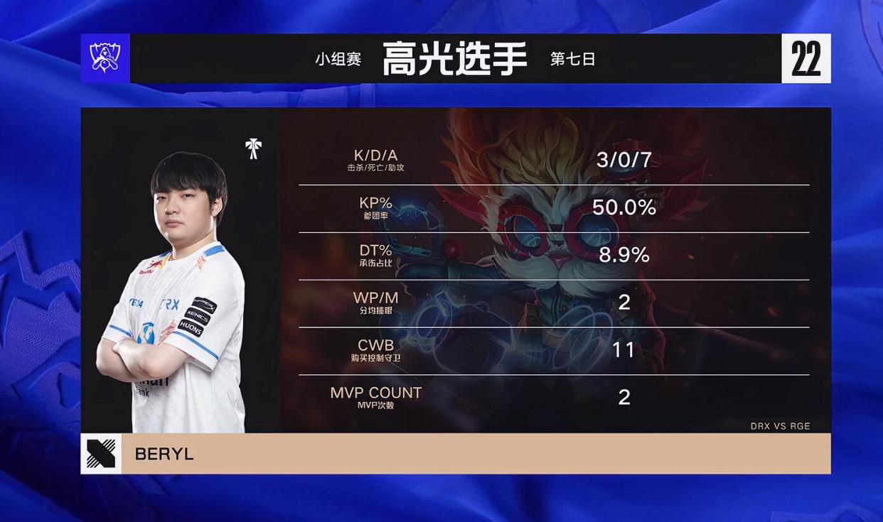 S12全球總決賽：狗頭大頭齊登場！DRX力克RGE出線形勢大好 - 資訊咖