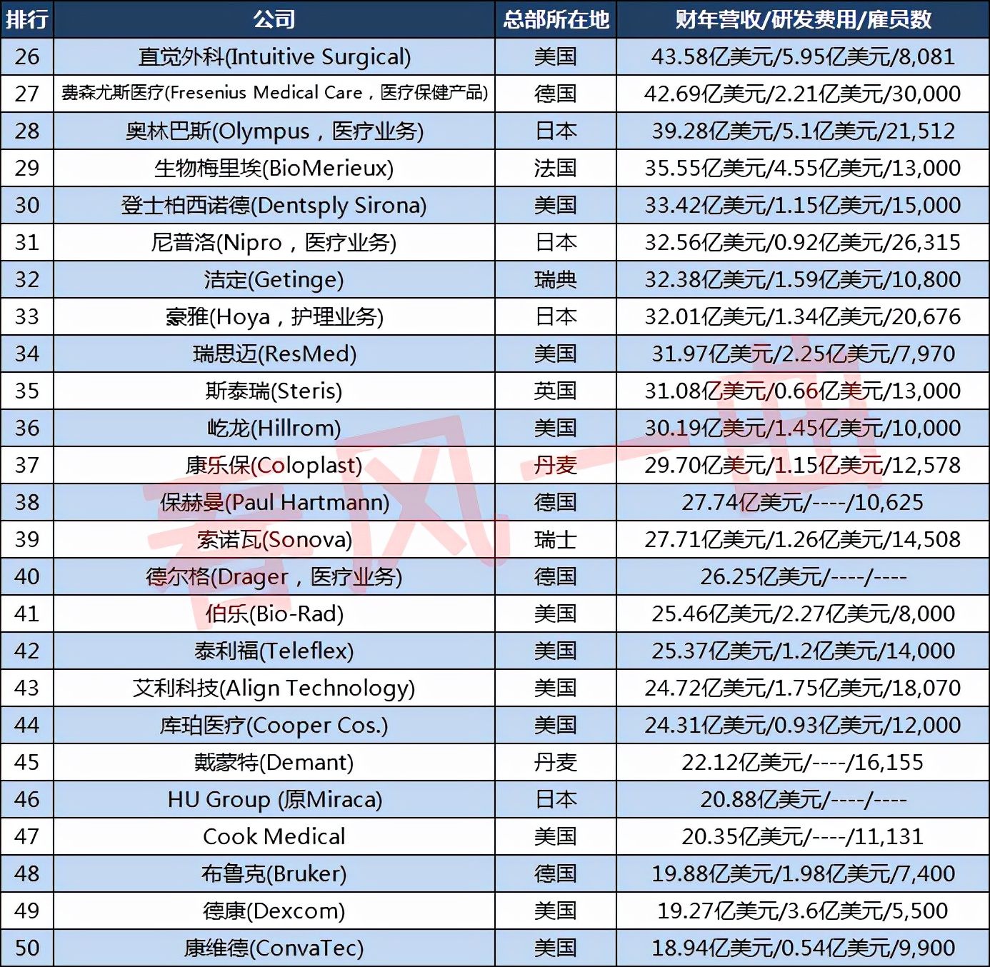 Global Top 100 Medical Device Companies: 55 in the United States, the ...