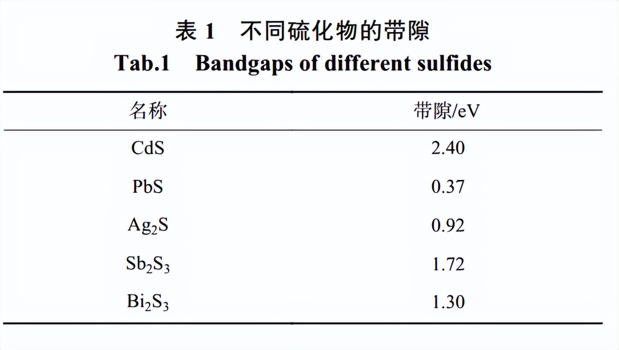 Preparation of Bismuth Sulfide Composite and Its Application in Bioanalysis - iMedia