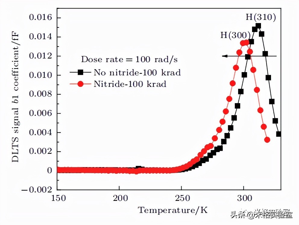 Deep level transient spectroscopy (DLTS) testing technology - iNEWS