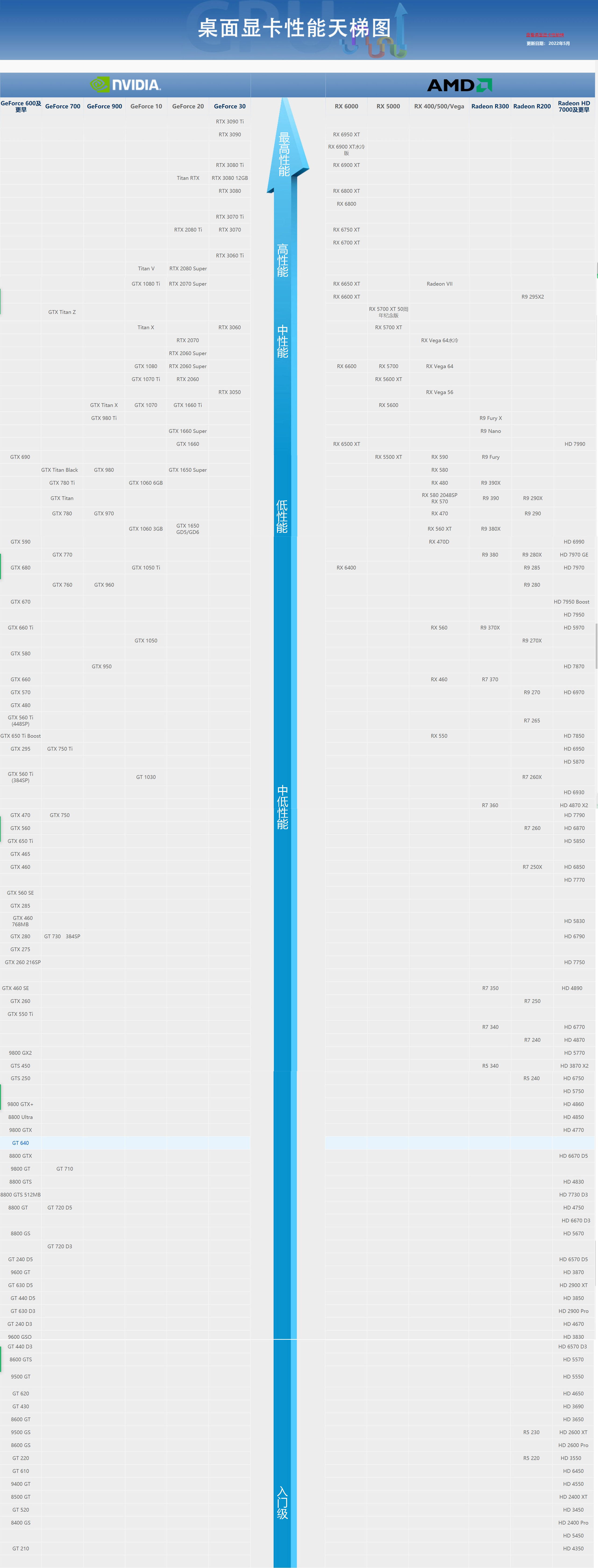 2022 desktop desktop graphics card CPU ladder diagram, performance ...