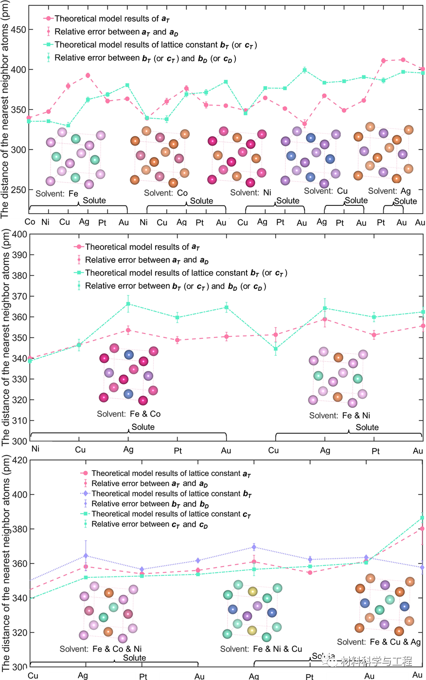 Materials & Design: Atomic Mechanisms for Full-Field Distortion in Displacement Solid Solutions ...